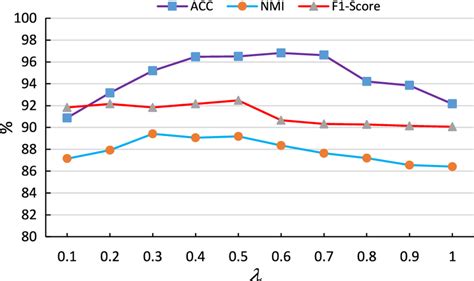 Clustering Performance Of Mcndcl Versus Different Values Of Parameter