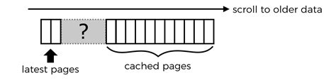 How To Implementation Pagination With Dynamodb