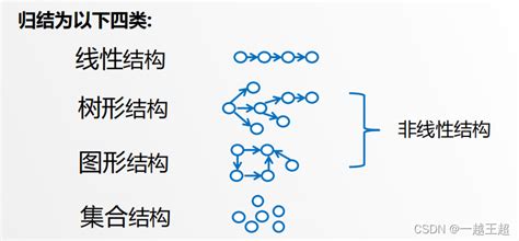 数据结构、算法、程序之间的关系以及基本概念程序算法数据结构三者之间的关系 Csdn博客