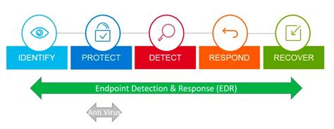 What Is EDR Security And Why Is It Important