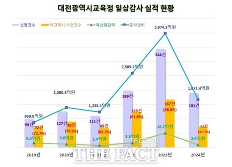 대전시교육청 지난해 일상감사 191건 실시3억 원 예산 절감 전국 기사 더팩트