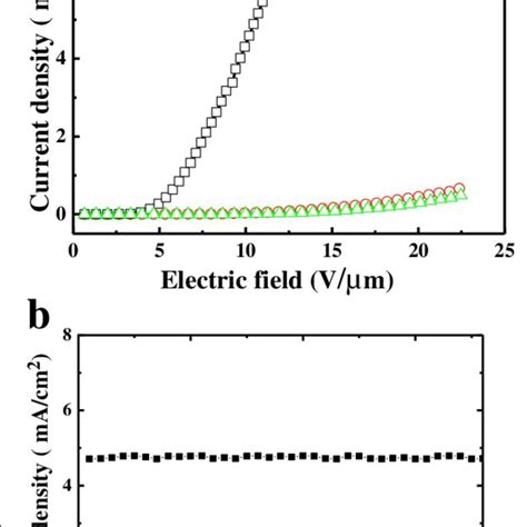 Current Density Electric Field J E Plot A And The Current Density