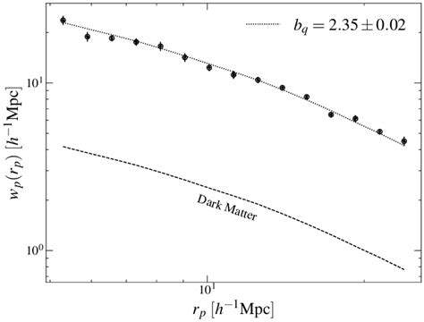 The Projected Autocorrelation Function Of Eboss Quasars Black