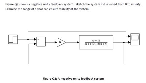 Solved Figure Q Shows A Negative Unity Feedback System Chegg