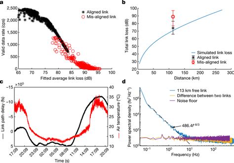Characterization Of The 113 Km Free Space Link A Relation Between The