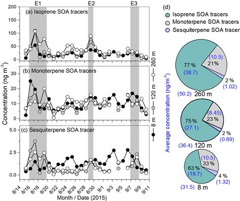 Acp Measurement Report Vertical Distribution Of Biogenic And Anthropogenic Secondary Organic