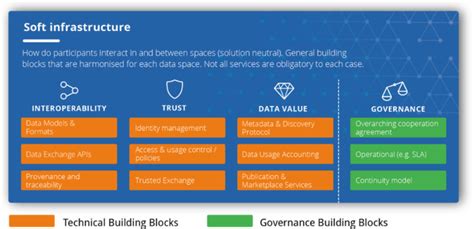 An Overview Of Technical And Governance Building Blocks For Data Spaces