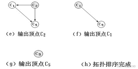 拓扑排序详解 csdn博客