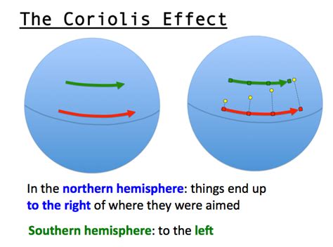 The Coriolis Effect Has To Do With Things In