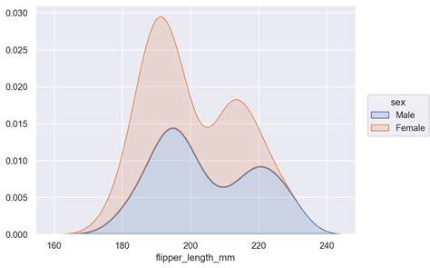 Seaborn Objects Kde — Seaborn 0 12 2 Documentation