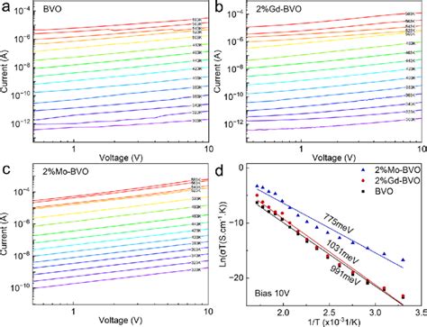 Temperature Dependent Current−voltage Plots Of A Pristine B 2 Download Scientific Diagram