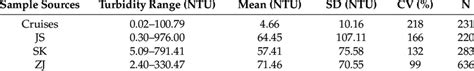 Summary Of The Basic Statistical Attributes Of All In Situ Measured Download Scientific Diagram