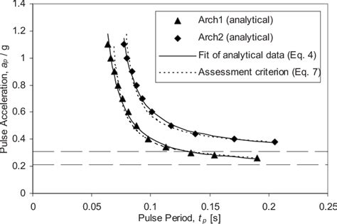 Comparison Of Analytical Failure Points For Arch1 And Arch2 To Fitted