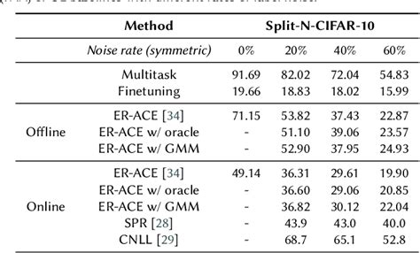 Table 1 From Novel Continual Learning Techniques On Noisy Label Datasets Semantic Scholar