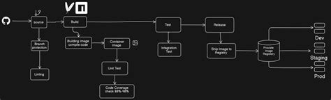 modern ci cd pipeline for a robust devops workflow