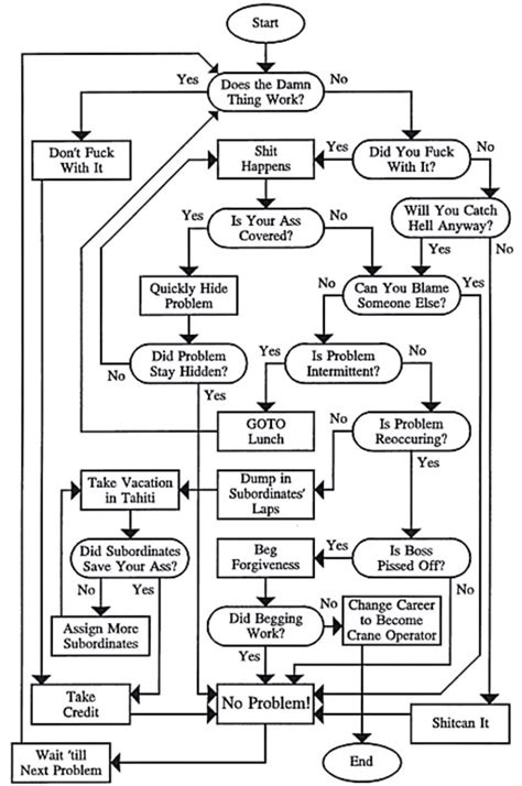 All Purpose Problem Solving Algorithm Ha Funny Flow Charts Funny