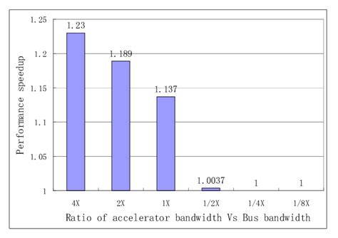 sensitivity to different data bandwidth download scientific diagram