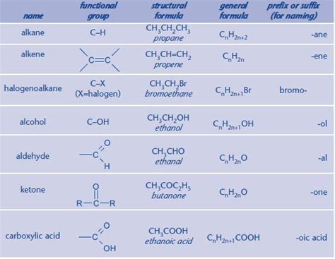 Examples Of Common Functional Groups In Organic Chemistry 10 6