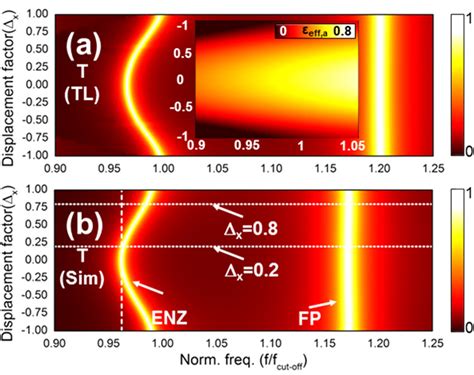 Analytical A And Numerical B Results Of The Transmission