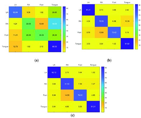 Confusion Matrices For The A Knn B Svm And C Rf Classifiers To