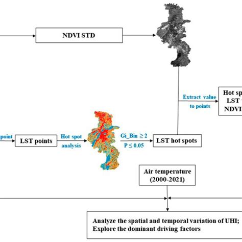 Methodology Flowchart Ndvi Normalized Difference Vegetation Index Download Scientific