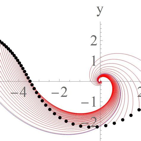A Initial Starting Locations Of Vortices Black Dots As Positive Download Scientific Diagram