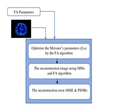 Summarizes The Steps In Implementing The Fa Algorithm For The Image