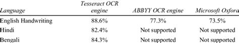 comparison of ocr engines download table