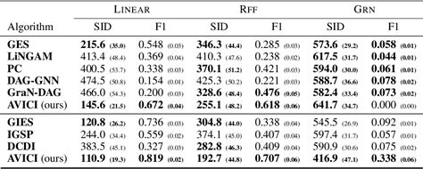 table 1 from amortized inference for causal structure learning
