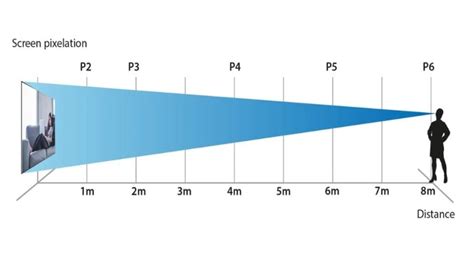 Led Pixel Pitch Viewing Distance Everything You Need To Know