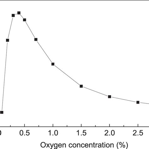 The Geometry Of The Hollow Cathode Discharge Cell Dotted Line Z 5 5 Mm Download