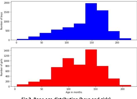 Figure 2 From Pediatric Bone Age Assessment Using Deep Learning Models