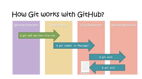 Introduction To Git Github And Version Control Workshop O Matic