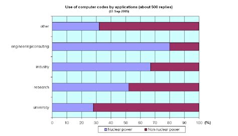 Use Of Computer Codes By Applications 2005 Download Scientific Diagram