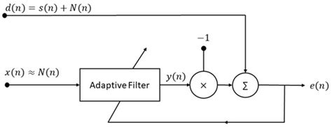 Adaptive Filtering For The Maternal Respiration Signal Attenuation In
