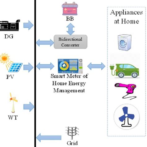 Illustration Of Home Energy Management System Hems Architecture Download Scientific Diagram