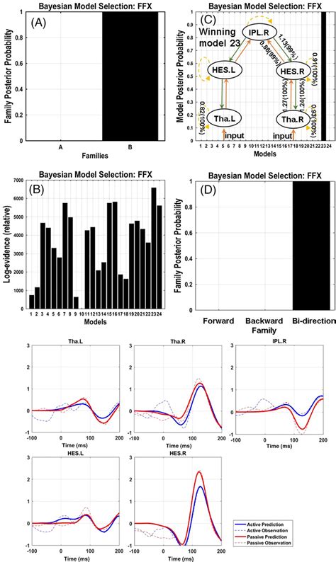 dynamical causal modeling results bms results based on fixed effect