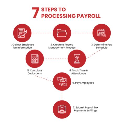 Ultimate Payroll Processing Guide 7 Essential Steps For Success