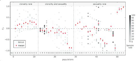 Examples For Empirical F Is Values Of Partially Clonal Populations Download Scientific Diagram