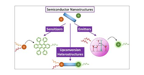 Role Of Semiconductor Nanostructures In Photon Upconversion Applications Acs Applied Optical