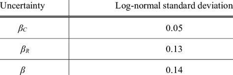 Standard Deviation Of Uncertainty Download Table