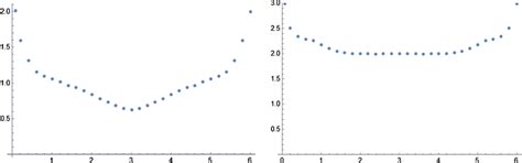 Numerical Simulation Of Optimal Energy Values As A Function Of L With Download Scientific