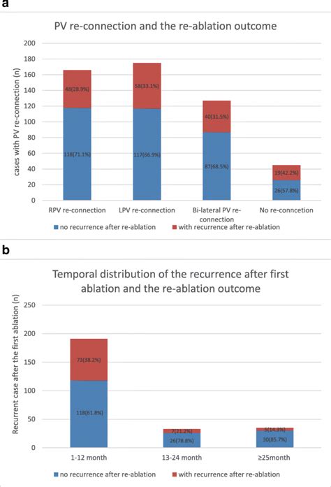 A The Relationship Between The Pv Reconnection And The Re Ablation Download Scientific Diagram