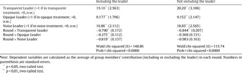Censored Regression Analysis Of Group Level Contributions From Round 6
