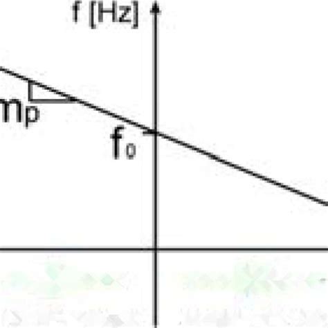 Droop Functions For Reactive Power And Voltage And Active Power And Download Scientific