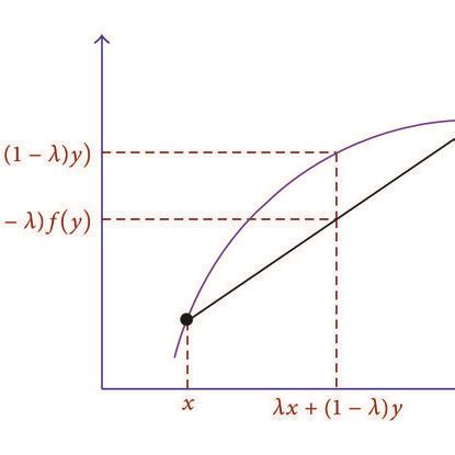 The Graph Of A Concave Function Download Scientific Diagram