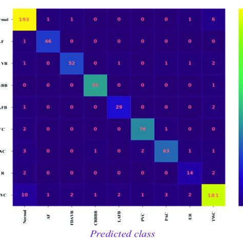 confusion matrix on the validation set the samples on the main