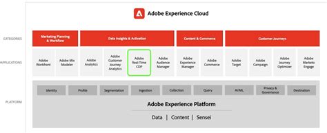 Real Time Cdp Product Documentation Adobe Experience Platform