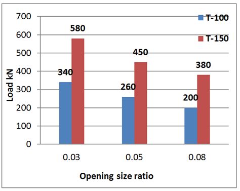 Opening Size Effect Of Specimens With Different Skew Angle Download Scientific Diagram