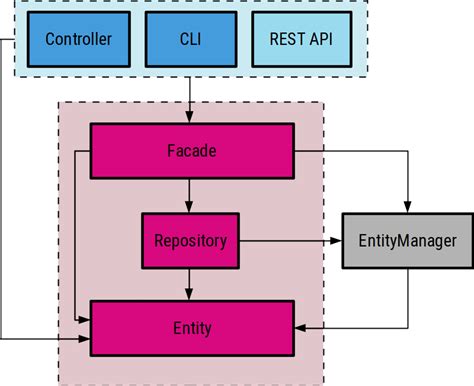 introduction to model architecture shopsys framework docs